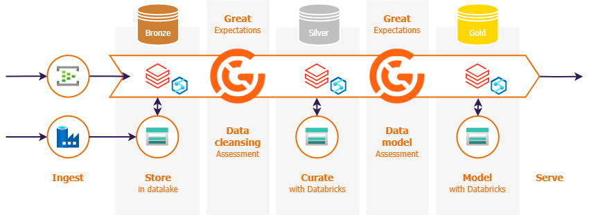 Great Expectations: Data Quality monitoring in Databricks | element61